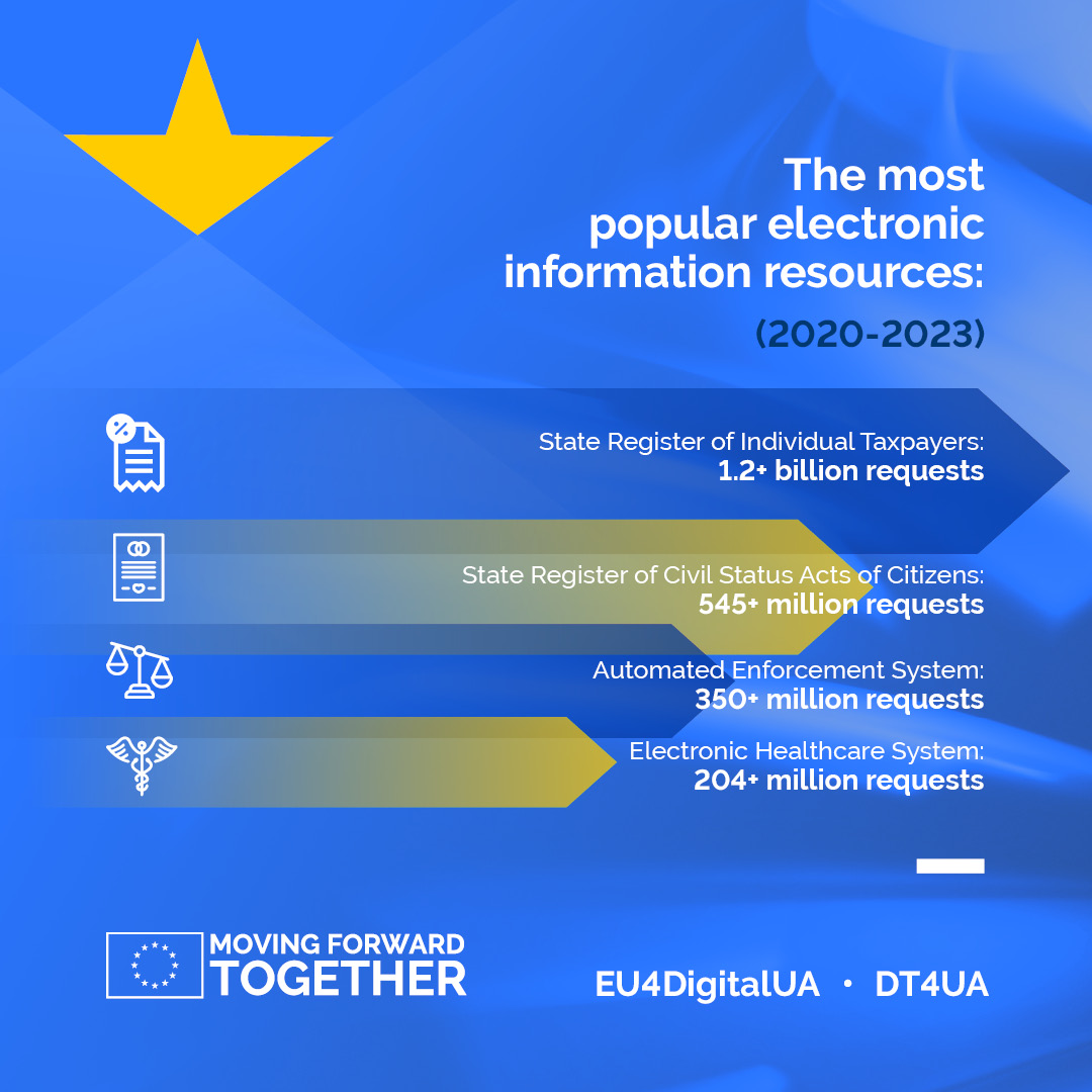 Secure and swift interaction: Trembita has processed 3 billion ...